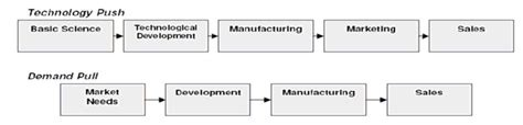 First And Second Generation Models Of The Innovation Process Download Scientific Diagram