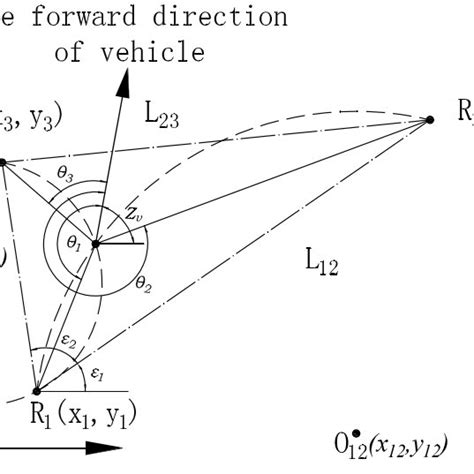 Relation Of Vehicle，three Reference Points And Coordinate System