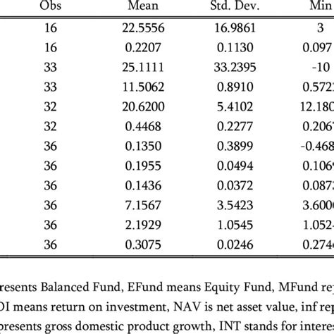 Pdf The Impact Of Macroeconomic Variables On Mutual Funds Performance