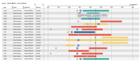 Comparison Of The Different Visuals To Create A Gantt Chart In Power Bi