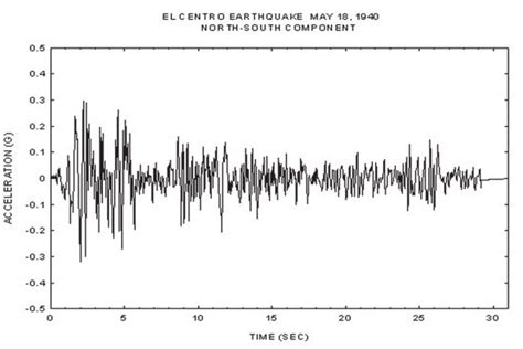 Seismic Analysis Explained Four Key Methods For Engineers Fea Tips