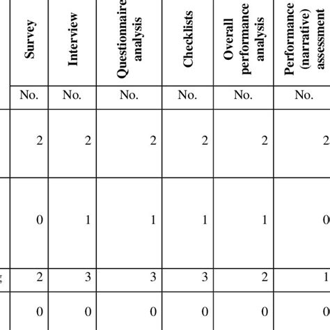 Types Of Methods For Managerial Staff Performance Assessment And The