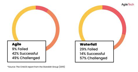 Traditional Vs Agile Sdlc How To Skyrocket Your Project With Agile Model