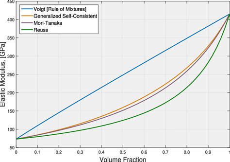 Different Homogenization Methods Download Scientific Diagram