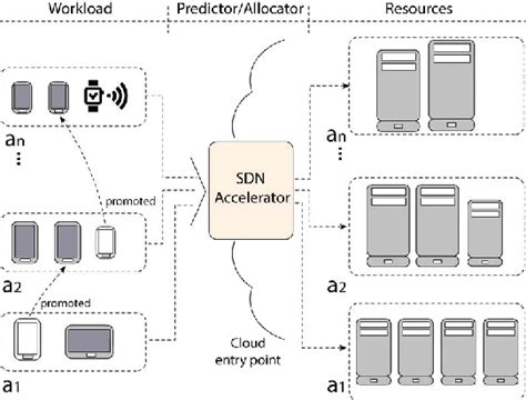 Overview Of The System For Sdn Code Acceleration Download Scientific