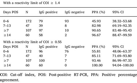 Abbott Assay Sensitivity Positive Percentage Agreement By Days Post
