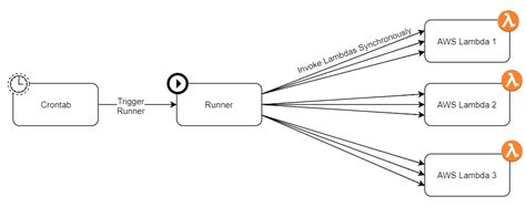 warming up applications that use aws lambda for load testing by eyob