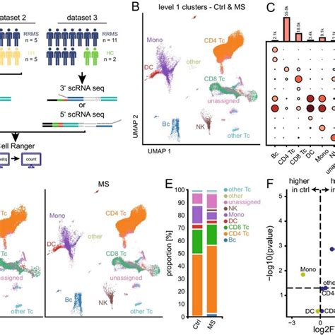 Integrated Analysis Facilitates Characterizing The Csf Immunome In Download Scientific Diagram