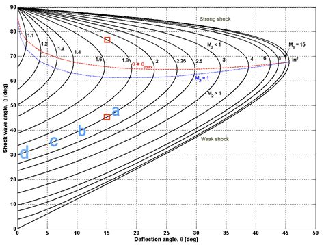 Aerodynamics How Does The Weak Strong Shock Solution Work