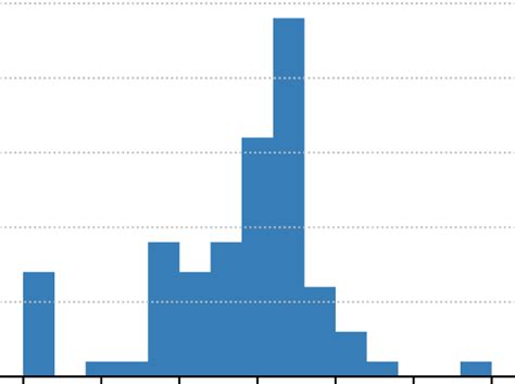 Post Stratification Analysis Of The Representativeness Of The Sample Download Scientific