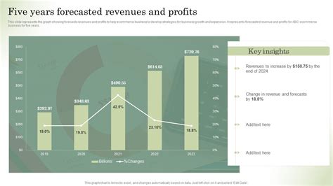 Optimizing Online Stores Five Years Forecasted Revenues And Profits