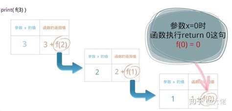深究递归和迭代的区别优缺点及实例对比 知乎