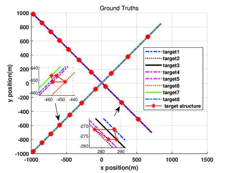 True Trajectories In Scenario 2 Download Scientific Diagram