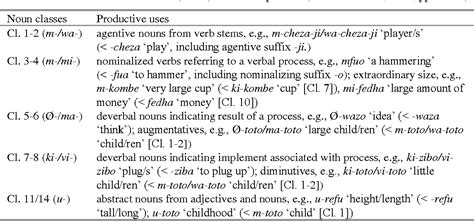 Table 3 From Functions Of Nominal Classification Semantic Scholar