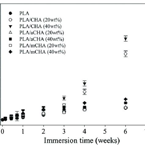 In Vitro Degradation Of Pla Molecular Weights Of Neat Pla And The Pla Download Scientific