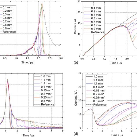 Voltage And Current Waveforms From A Series Of Shots With Varying