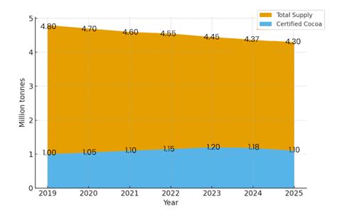 Ethical And Sustainable Chocolate Challenges For Holiday 2025