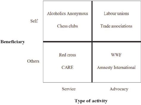 Ngo Typological Matrix Source M Yaziji J Doh Ngos And Download Scientific Diagram