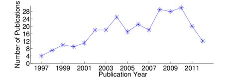 1 The Number Of Novel Scene Segmentation Approaches Per Year The Download Scientific Diagram