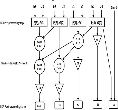 Figure 6 From Implementation And Comparison Of Vlsi Architectures Of 16 Bit Carry Select Adder