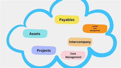 Payables Integration With Other Modules