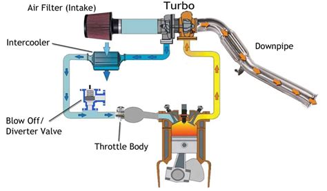 Blow Off Valve Installation A Visual Guide
