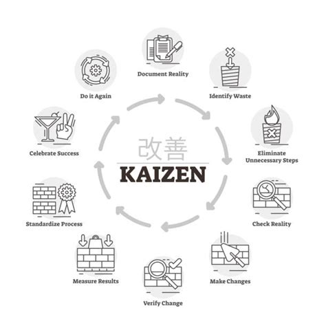 Kaizen Illustrations Royalty Free Vector Graphics And Clip Art Istock