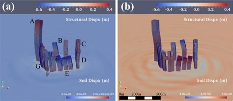Structural Response Of The Sci Model When Peak Negative A And
