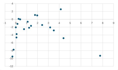 81 Introduction To Bivariate Quantitative Data Statistics Libretexts