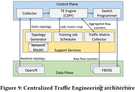 Llama 3 背后的大规模 Gpu 集群 Roce 网络建设 Aix Aigc专属社区 51ctocom