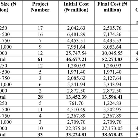 Cost Performance Of Road Projects By Project Size Classification