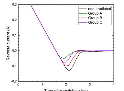Simulated Reverse Recovery Behaviors From A Pulse Circuit The Lower Simulated Reverse Recovery Behaviors From A Pulse Circuit The Lower
