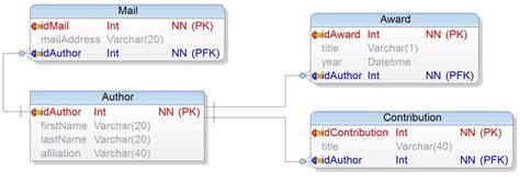 Database Authors In Relational Model Download Scientific Diagram