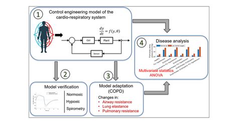 Systems Engineering Approach To Modeling And Analysis Of Chronic