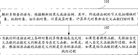 Method And Device For Analyzing Multi Dimensional Query Sentence In Online Analysis Processing