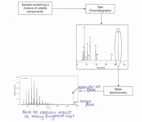 Chromatography Flashcards Quizlet