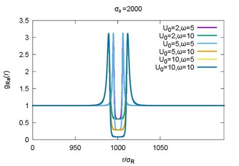 The Radial Distribution Function Of Radon Particles Download Scientific Diagram
