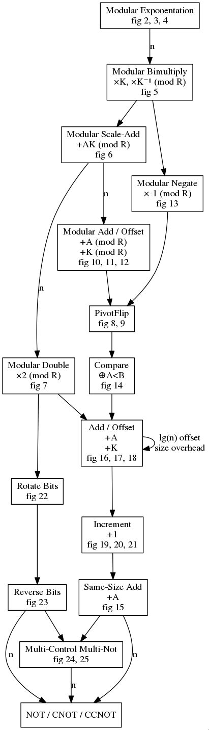 Circuit Construction How To Implement Modular Exponentiation
