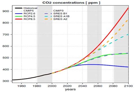 Carbon Dioxide Co2 Concentrations In Ppm As Used In The Cmip3 And