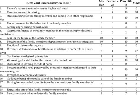Results Of The Zarit Burden Interview Questionnaire For The Sample Of