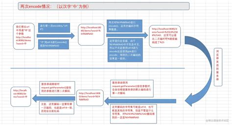 get请求数据乱码的原因 get请求乱码 csdn博客
