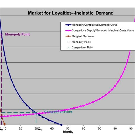 Graph Illustrating Use Of P × Q Analysis At Monopoly And Competition