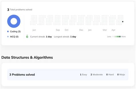 yashaswee kesharwani on linkedin 100daysofcode codingchallenge