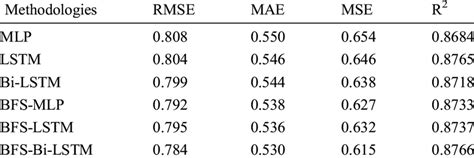Comparison Of Forecasting Results Using Rmse Mae Mse And R 2 Download Scientific Diagram