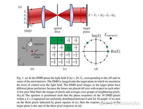 论文整理：superpixel Based Spatial Amplitude And Phase Modulation Using A Digital Micromirror Device 知乎