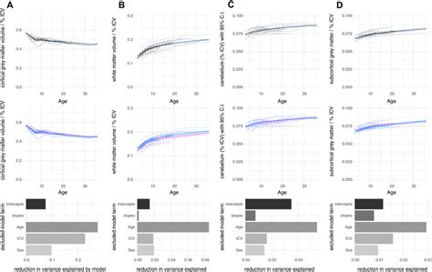 Longitudinal Trajectories Of Tissue Volume Compartments Group Average