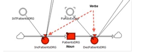 Two Building Blocks Levels And Flows Download Scientific Diagram