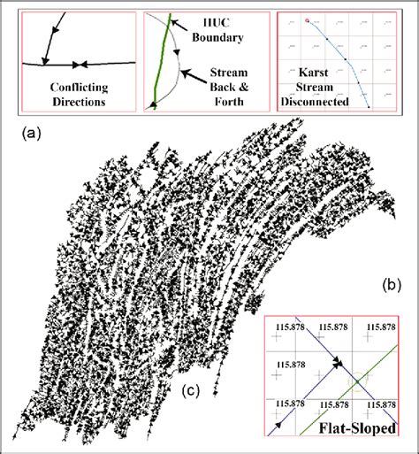 A Examples Of Edge Direction Issues B Streams Within Same Download Scientific Diagram
