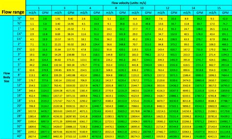 Water Meter Sizing Chart Pe