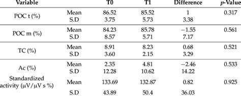 Mean Standard Deviation S D And Statistical Comparison Between